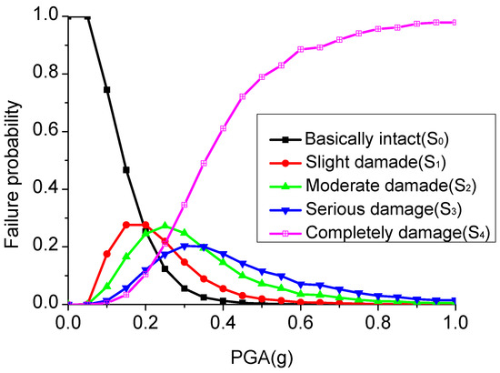 Seismic Risk Analysis of Offshore Bridges Considering Seismic ...