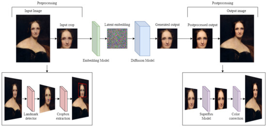 Portrait Reification with Generative Diffusion Models
