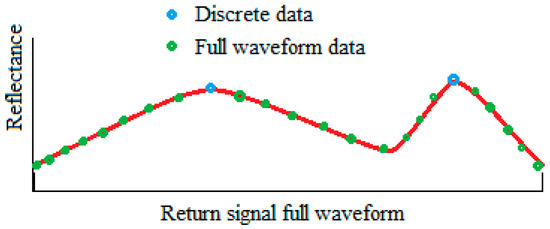 Review of Scanning and Pixel Array-Based LiDAR Point-Cloud Measurement ...