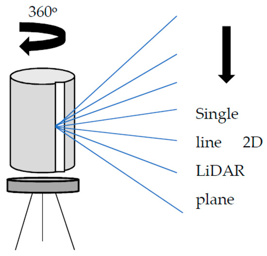 Review of Scanning and Pixel Array-Based LiDAR Point-Cloud Measurement ...