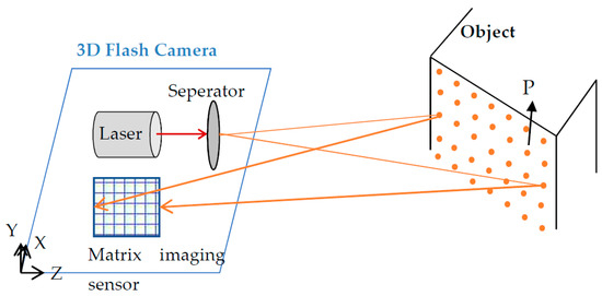 Review Of Scanning And Pixel Array Based Lidar Point Cloud Measurement Techniques To Capture 3d