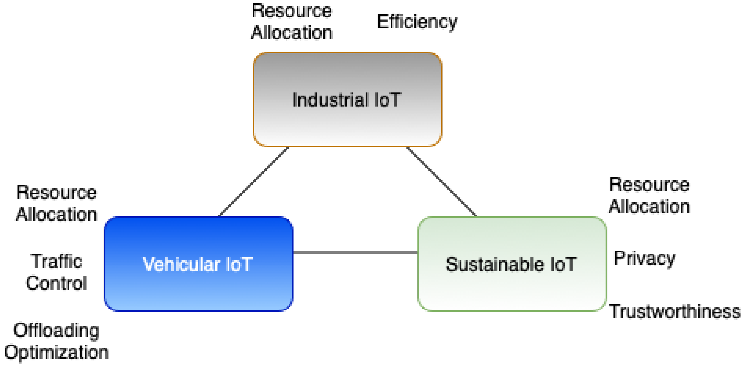 Applied Sciences | Free Full-Text | Federated Reinforcement Learning in IoT: Applications ...