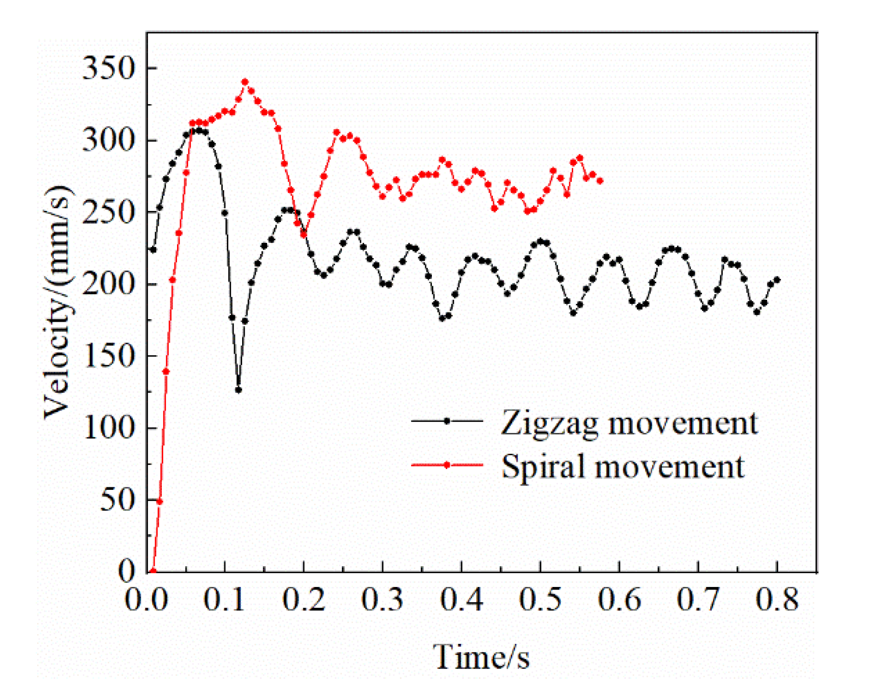 Characteristics and Mechanisms of the Zigzag and Spiral Movement of Rising Bubbles in Still Water