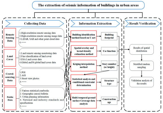Extraction of Building Information Based on Multi-Source Spatiotemporal ...