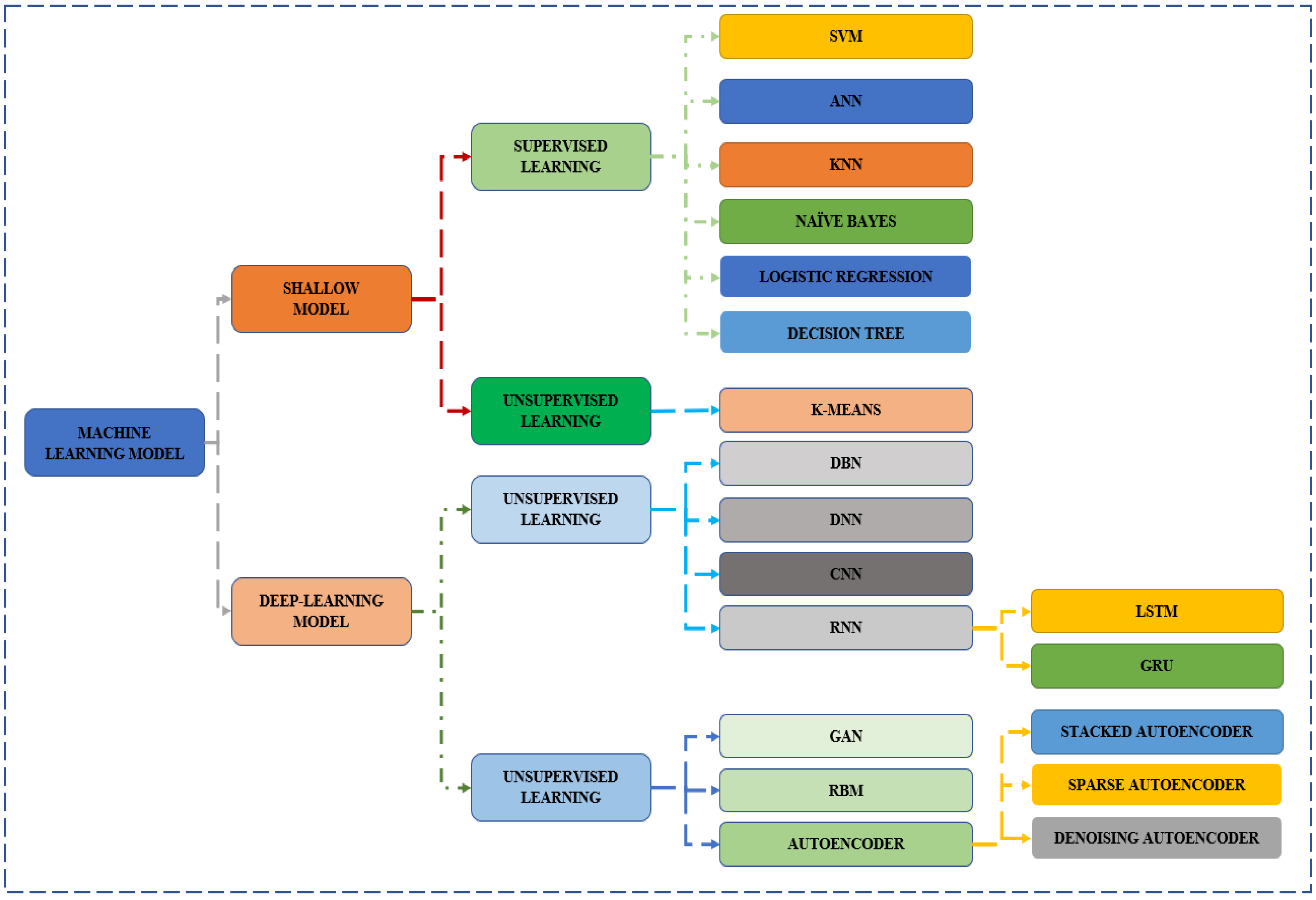 Machine Learning-Based Adaptive Synthetic Sampling Technique for Intrusion Detection