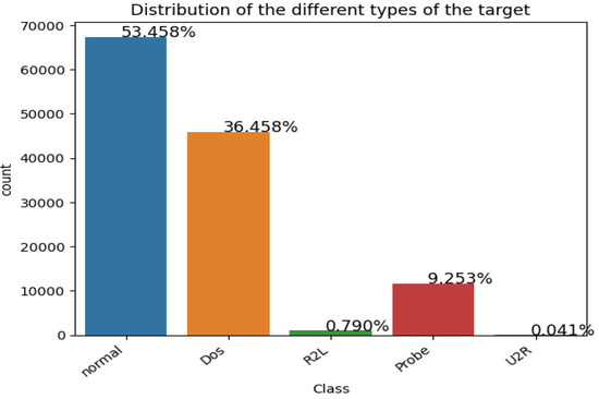 Machine Learning-Based Adaptive Synthetic Sampling Technique for ...