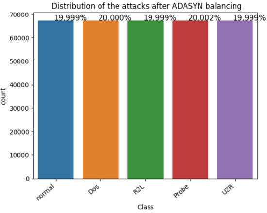 Machine Learning-Based Adaptive Synthetic Sampling Technique for ...
