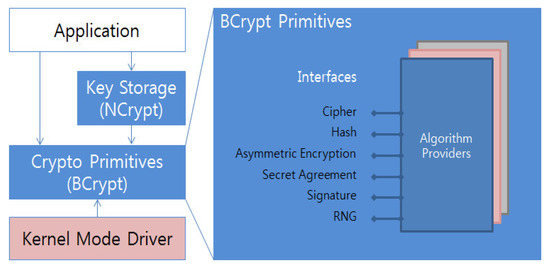 Analysis of Key Storage Mechanism of Asymmetric Key-Related Functions in CNG Crypto Library