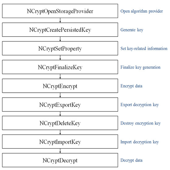 Analysis of Key Storage Mechanism of Asymmetric Key-Related Functions ...
