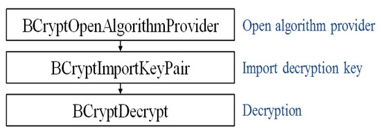 Analysis of Key Storage Mechanism of Asymmetric Key-Related Functions in CNG Crypto Library