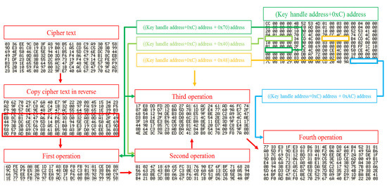 Analysis of Key Storage Mechanism of Asymmetric Key-Related Functions in CNG Crypto Library