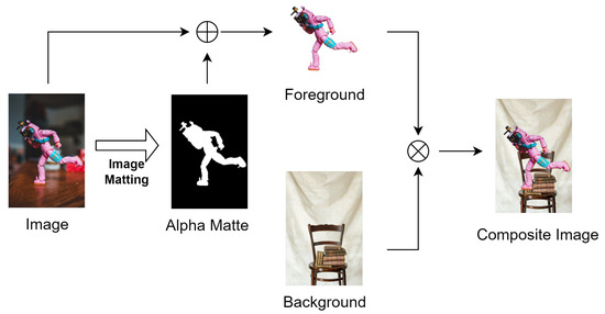 Deep Learning Methods in Image Matting: A Survey