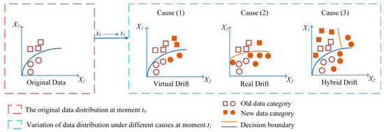 Concept Drift Adaptation Methods under the Deep Learning Framework: A ...