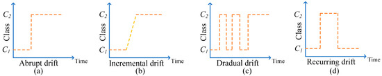 Concept Drift Adaptation Methods under the Deep Learning Framework: A ...