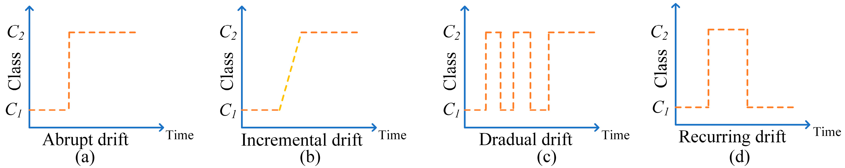 Concept Drift Adaptation Methods under the Deep Learning Framework: A ...