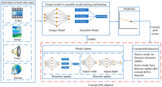 Concept Drift Adaptation Methods under the Deep Learning Framework: A Literature Review