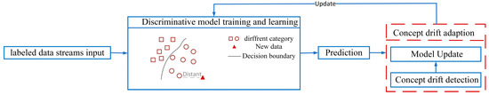 Concept Drift Adaptation Methods under the Deep Learning Framework: A Literature Review