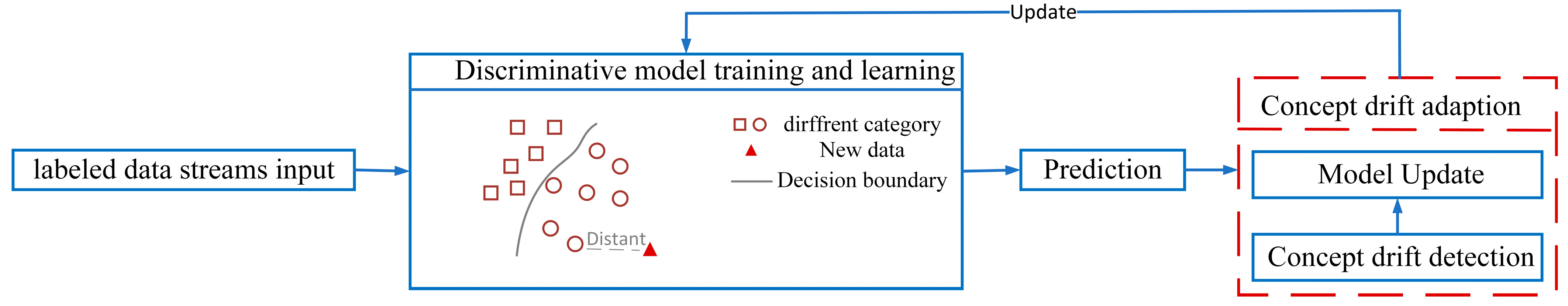 Concept Drift Adaptation Methods under the Deep Learning Framework: A Literature Review
