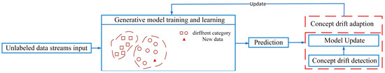 Concept Drift Adaptation Methods under the Deep Learning Framework: A ...