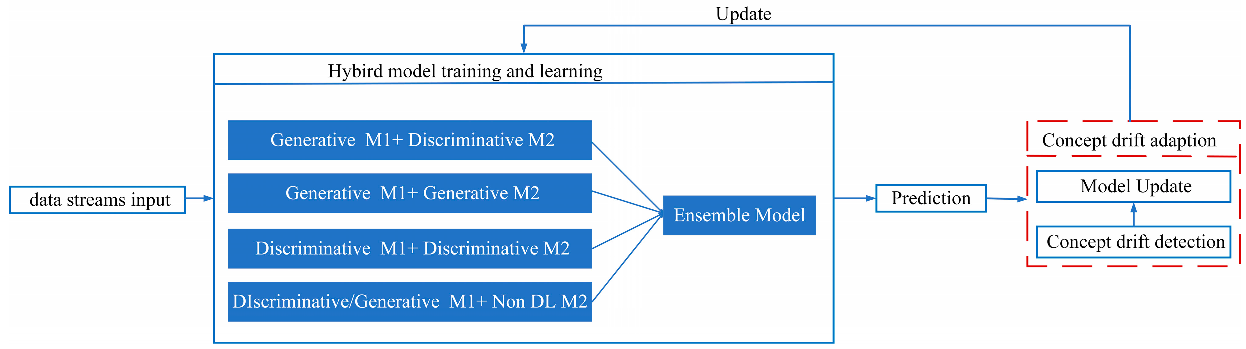 Concept Drift Adaptation Methods under the Deep Learning Framework: A Literature Review