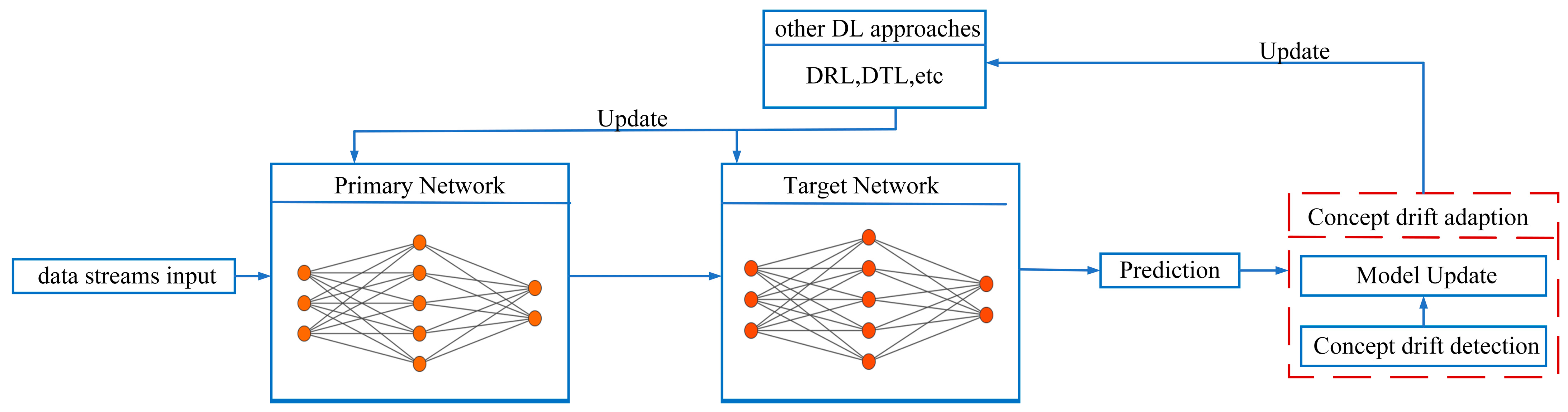 Concept Drift Adaptation Methods under the Deep Learning Framework: A Literature Review