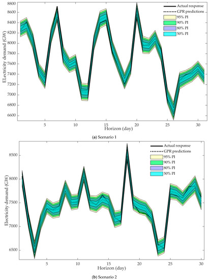 Applied Sciences | Free Full-Text | Probabilistic Forecasting of ...