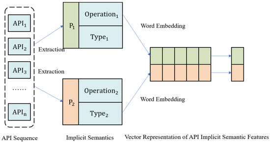 Dynamic Malware Analysis Based on API Sequence Semantic Fusion