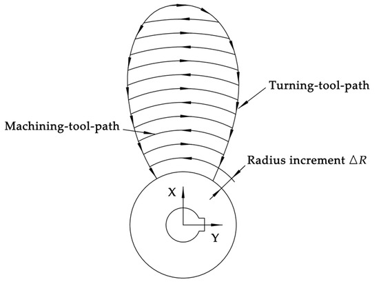 Investigation on Tool Path Planning Algorithm of Propeller Blade Double ...