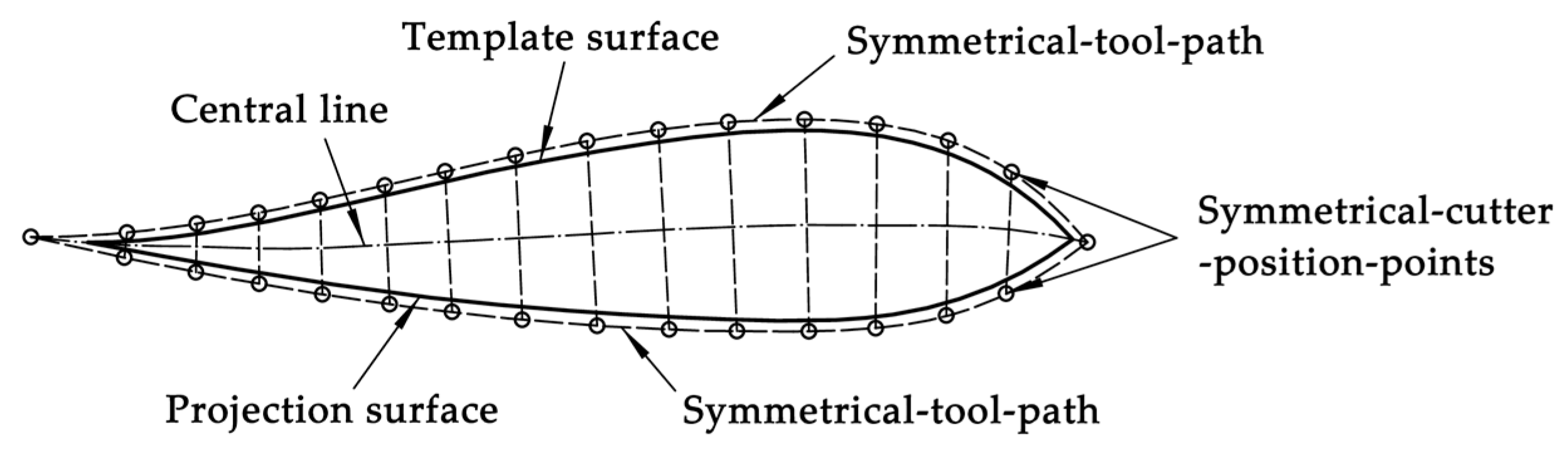 Investigation on Tool Path Planning Algorithm of Propeller Blade Double ...