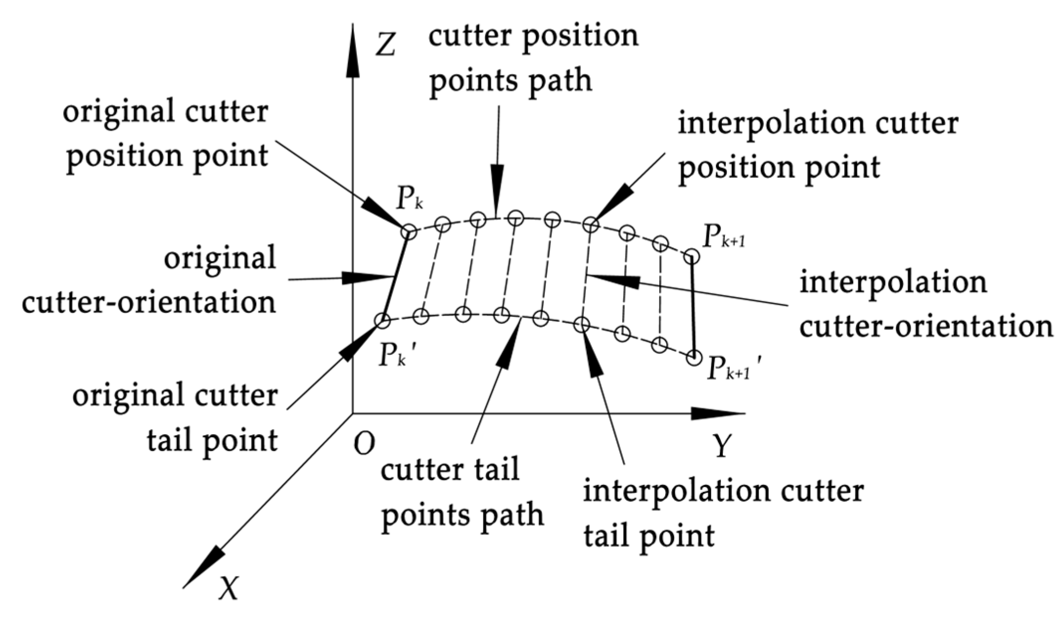 Investigation on Tool Path Planning Algorithm of Propeller Blade Double ...