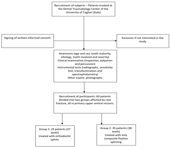 A Retrospective Cohort Study of Traumatic Root Fractures in Primary ...
