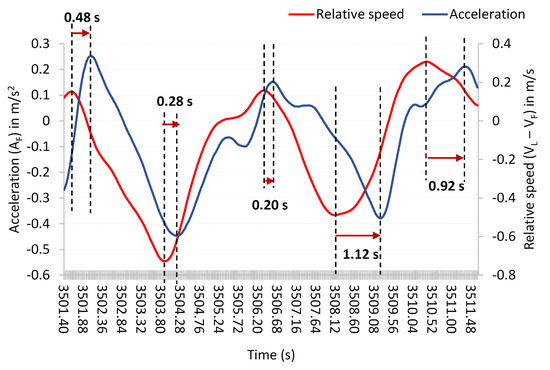 Exploring Microscopic Characteristics of Bicycle Riders’ following ...