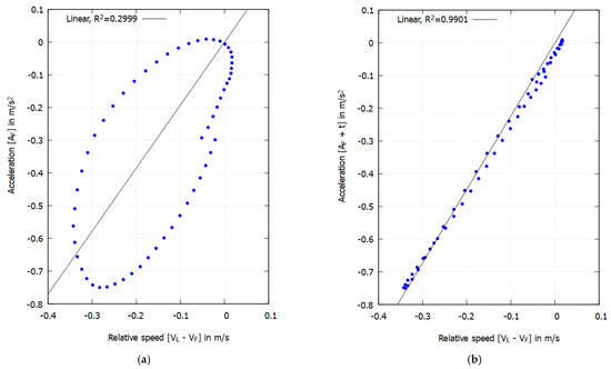 Exploring Microscopic Characteristics of Bicycle Riders’ following ...