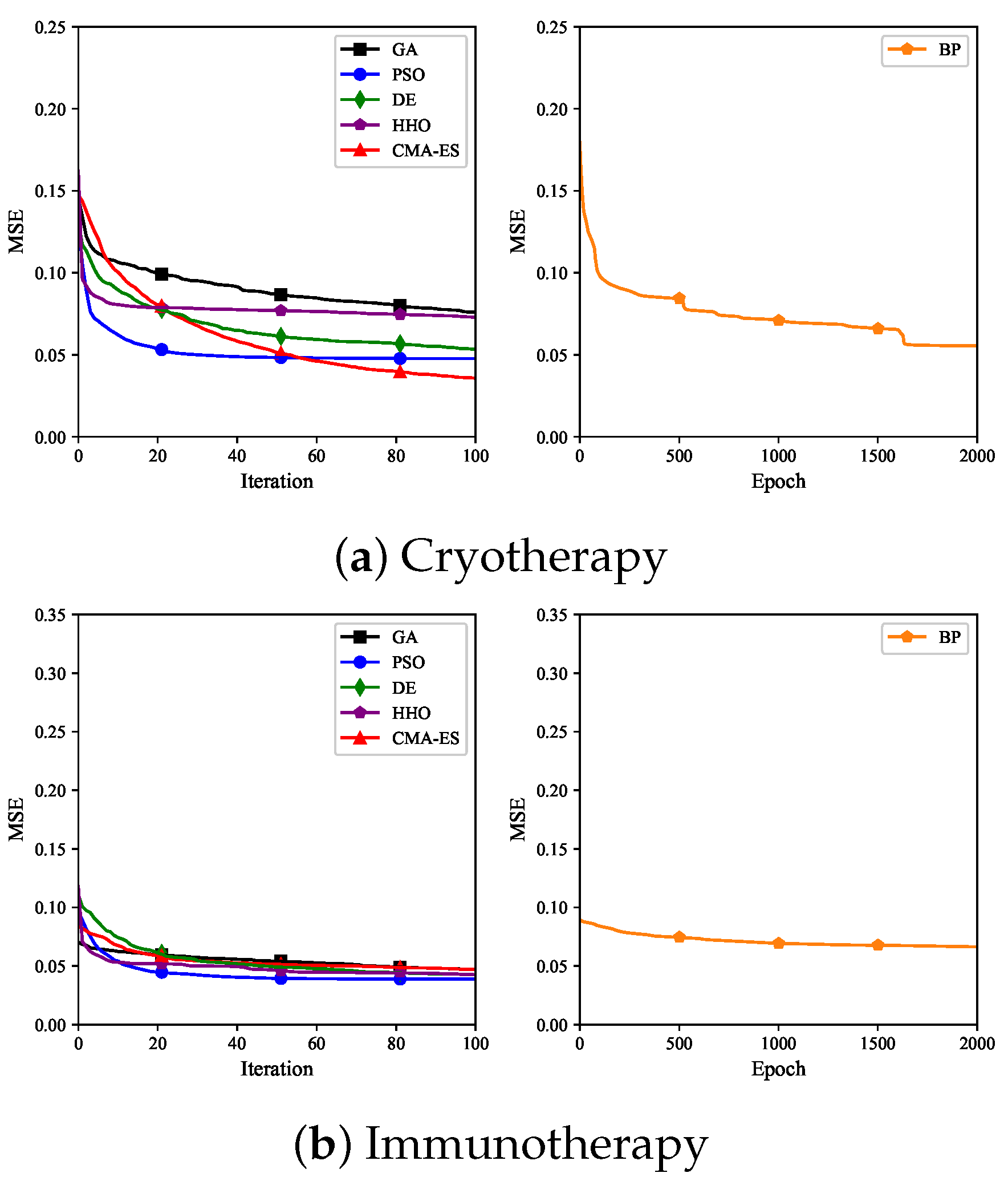 Wart-Treatment Efficacy Prediction Using a CMA-ES-Based Dendritic ...