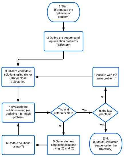Inverse Kinematics: An Alternative Solution Approach Applying ...