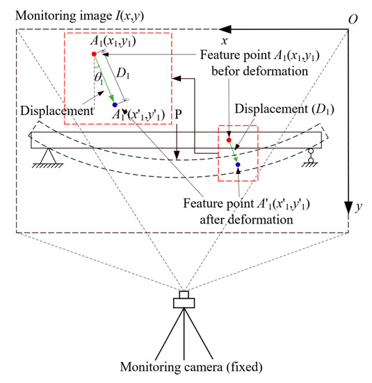 Multi-Point Displacement Synchronous Monitoring Method for Bridges Based on Computer Vision