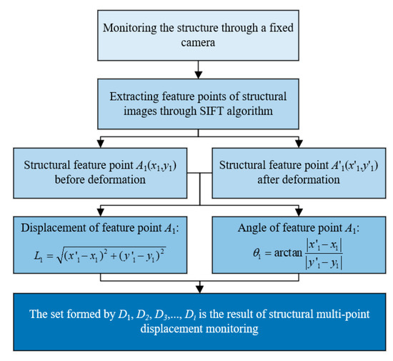Multi Point Displacement Synchronous Monitoring Method For Bridges Based On Computer Vision