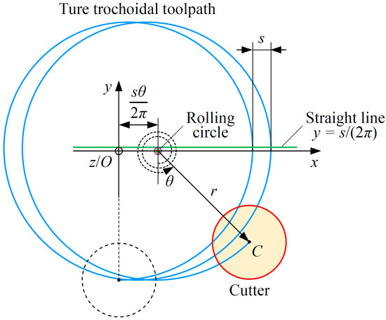 Effects of Toolpath Parameters on Engagement Angle and Cutting Force in ...