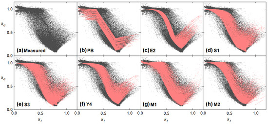 Minute-Scale Models for the Diffuse Fraction of Global Solar Radiation Balanced between Accuracy ...