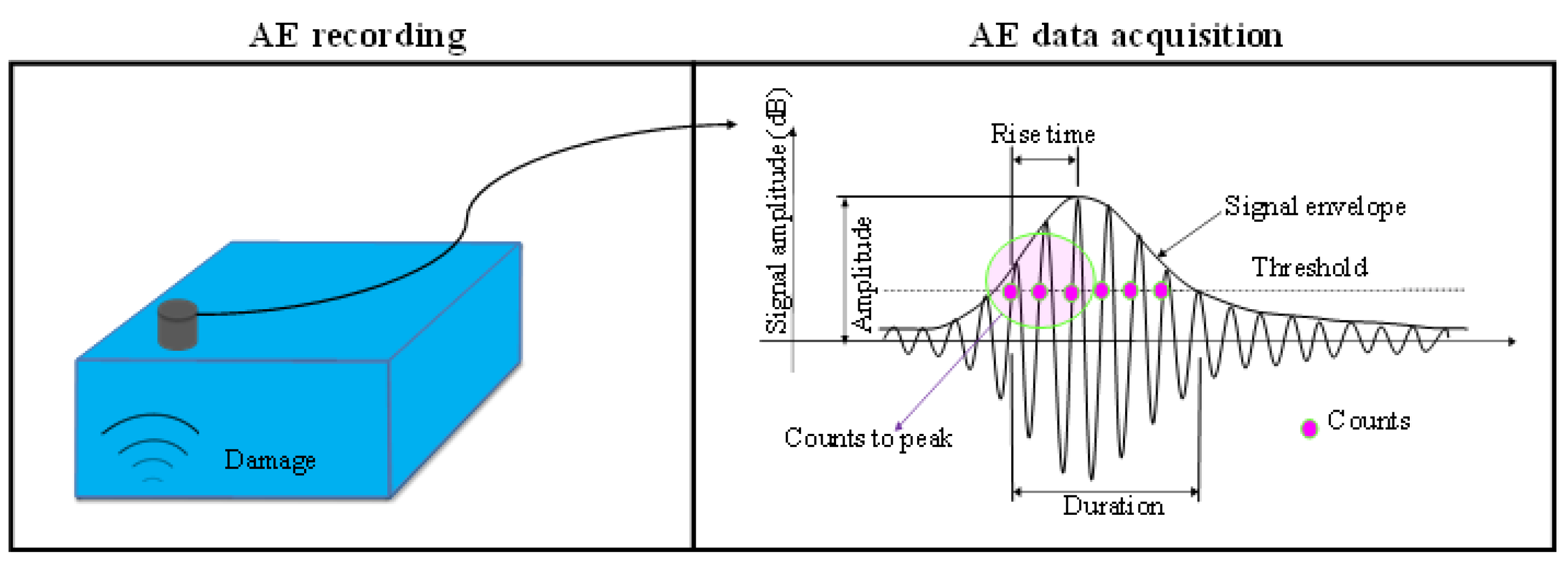 Applied Sciences | Free Full-Text | Acoustic Emission-Based Detection ...