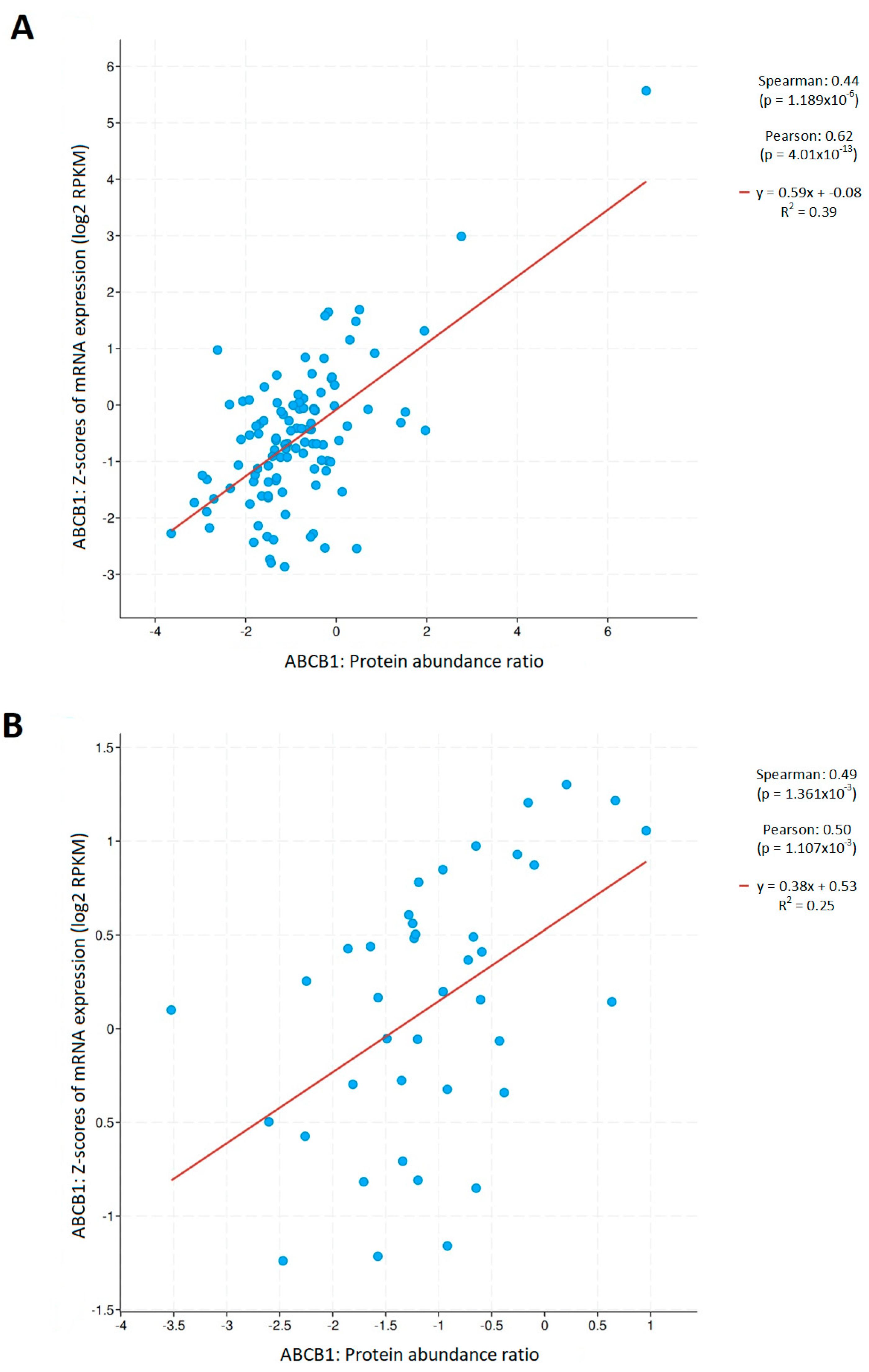 Bioinformatics-Based Characterization of ATP-Binding Cassette Subfamily B Member 1 (ABCB1) Gene ...