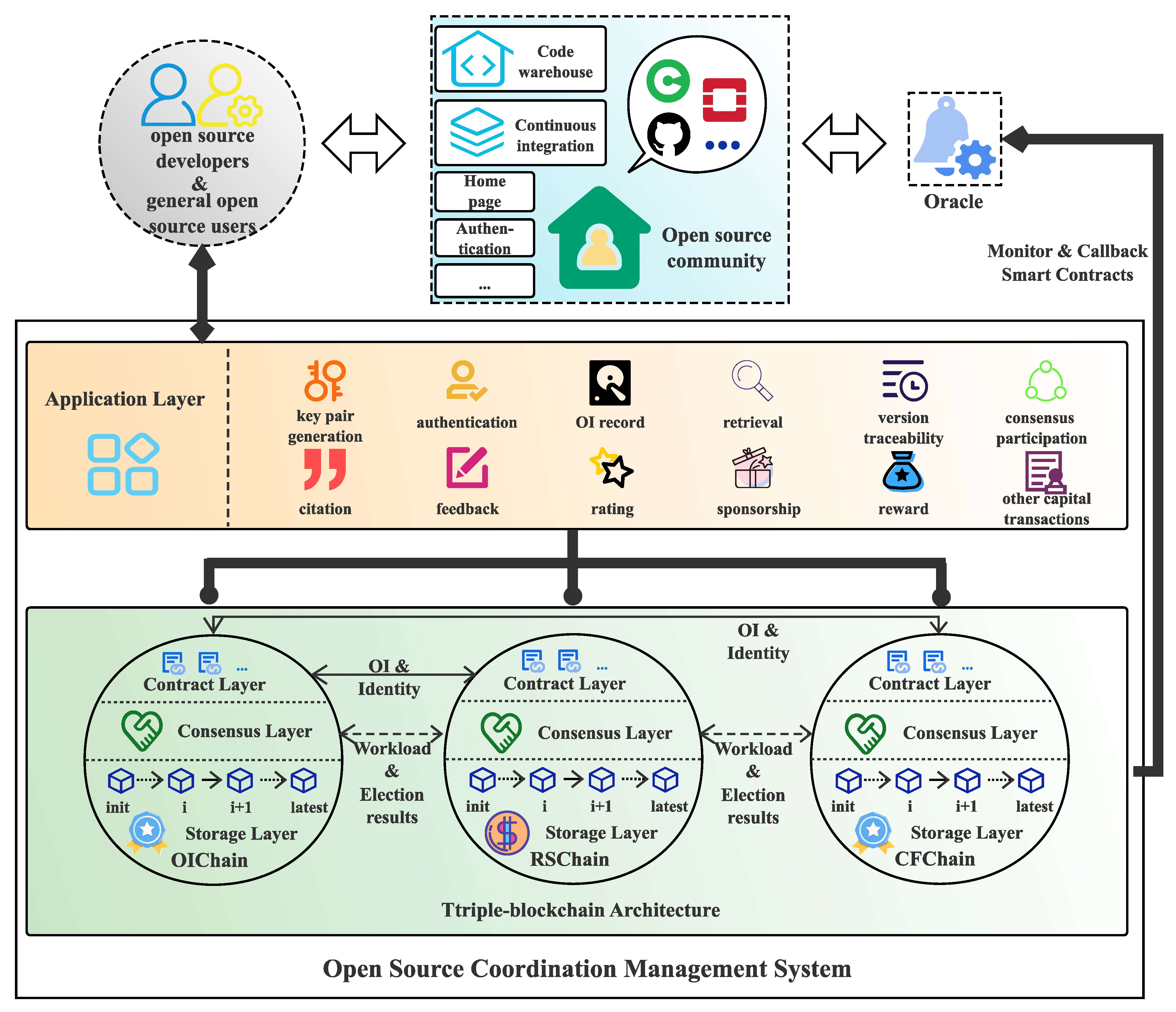 OSCMS: A Decentralized Open-Source Coordination Management System Using ...