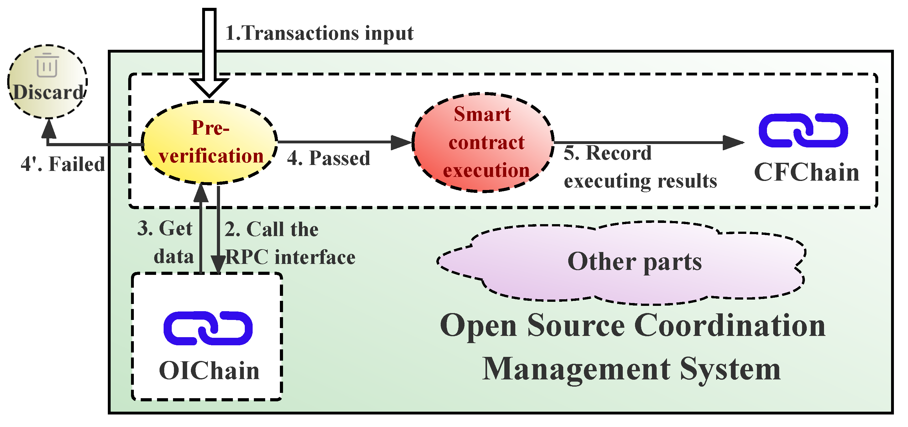 OSCMS: A Decentralized Open-Source Coordination Management System Using a Novel Triple ...