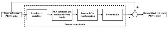 A Novel PCA-Based Method for PRNU Distillation to the Benefit of Source Camera Identification