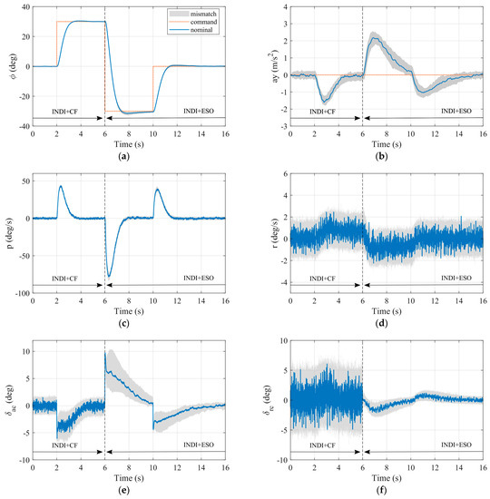 Extended-State-Observer-Based Angular Acceleration Estimation for Supersonic Aircraft Lateral ...