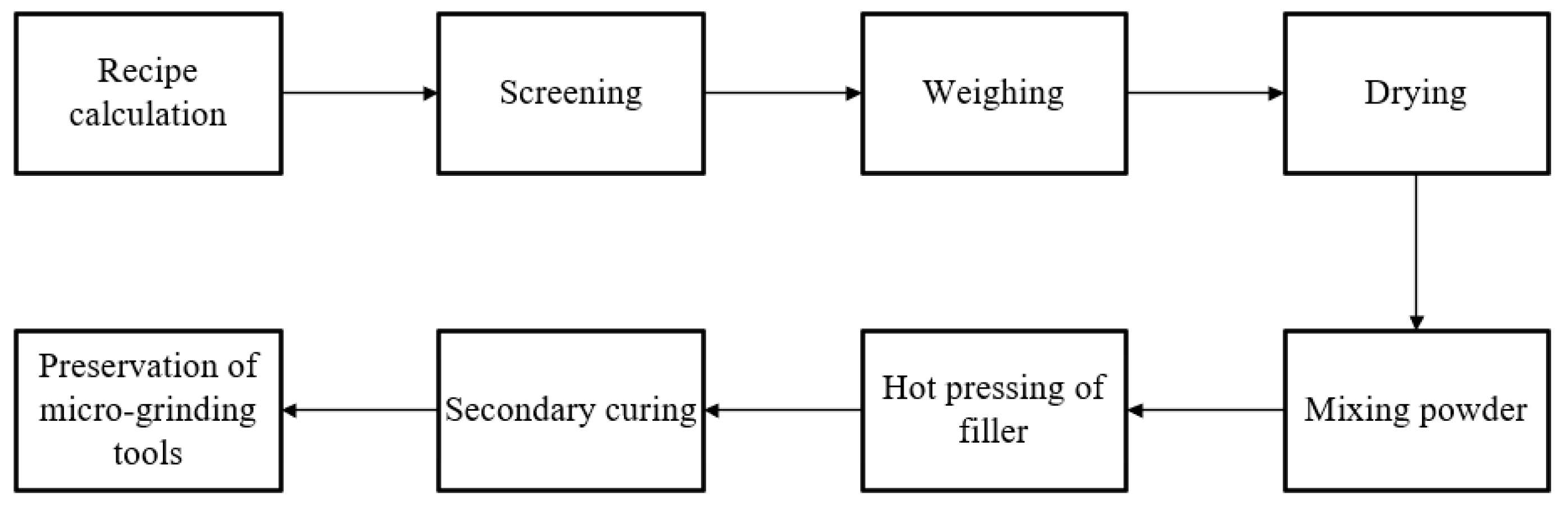 Applied Sciences | Free Full-Text | Study on Preparation and Processing ...