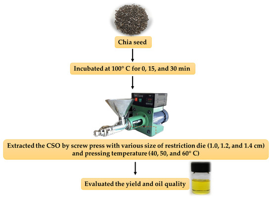 Response-Surface-Methodology-Based Optimization of High-Quality Salvia hispanica L. Seed Oil ...