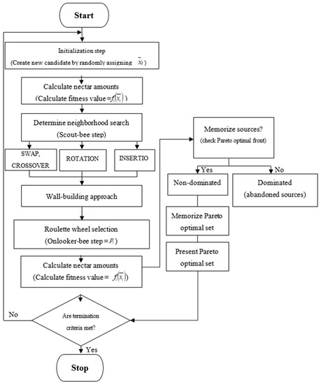 Applied Sciences | Free Full-Text | Artificial Bee Colony Algorithm with Pareto-Based Approach ...