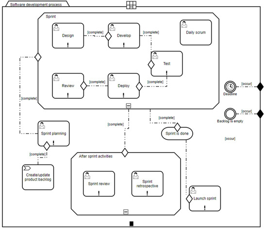 On Fuzzy and Case-Based Dynamic Software Development Process Modeling and Simulation Approach