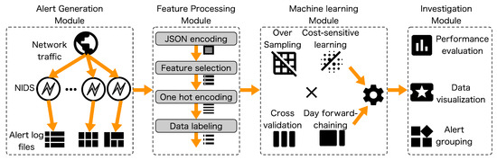 Applied Sciences | Free Full-Text | Breaking Alert Fatigue: AI-Assisted ...